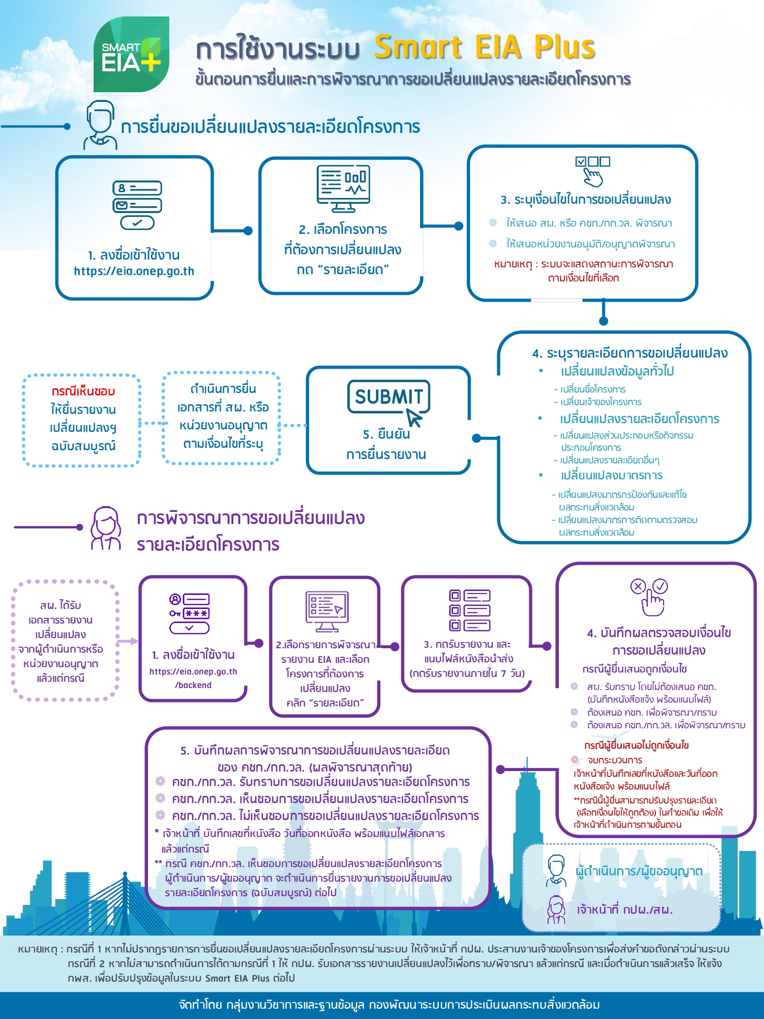 กองพัฒนาระบบการประเมินผลกระทบสิ่งแวดล้อม